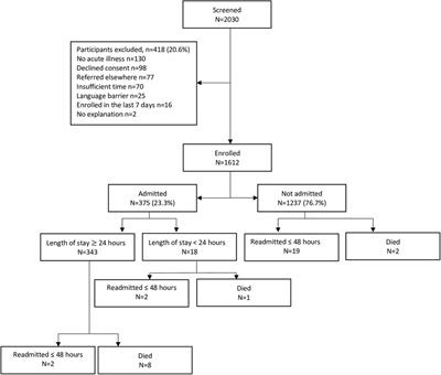 Frontiers | Smart triage: Development of a rapid pediatric triage algorithm for use in low-and ...
